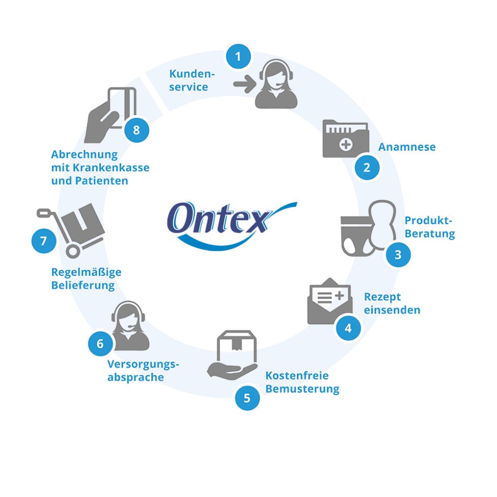 Inkontinenz | Ontex Pflegebox